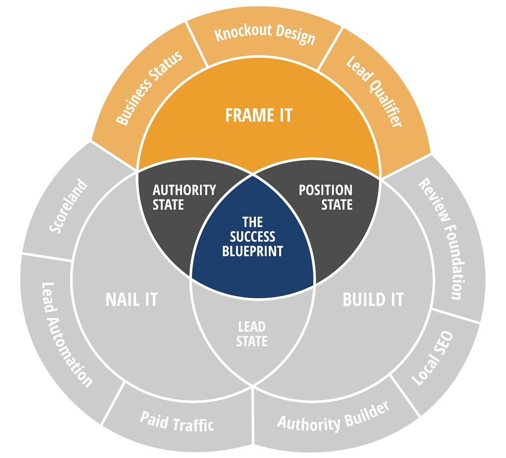 Success Blueprint For Strategic Marketing