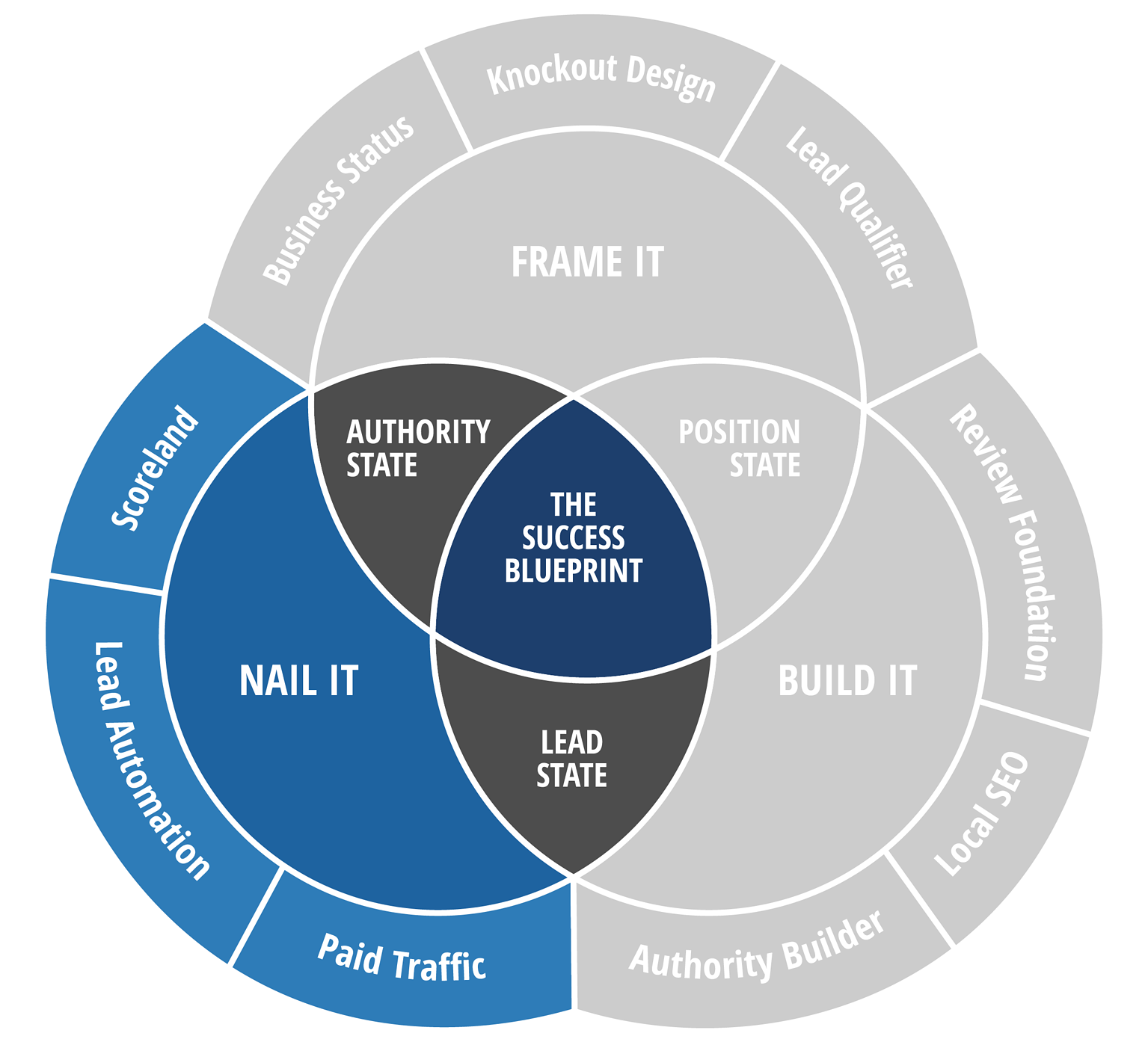 Success Blueprint For Strategic Marketing